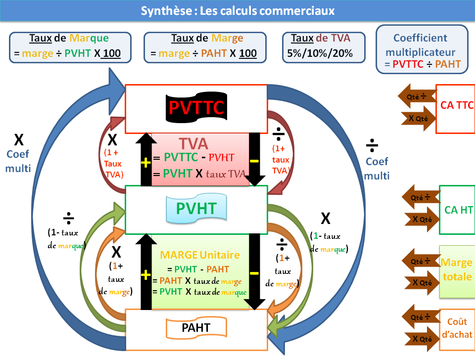 Les formules à retenir – gestionco.fr